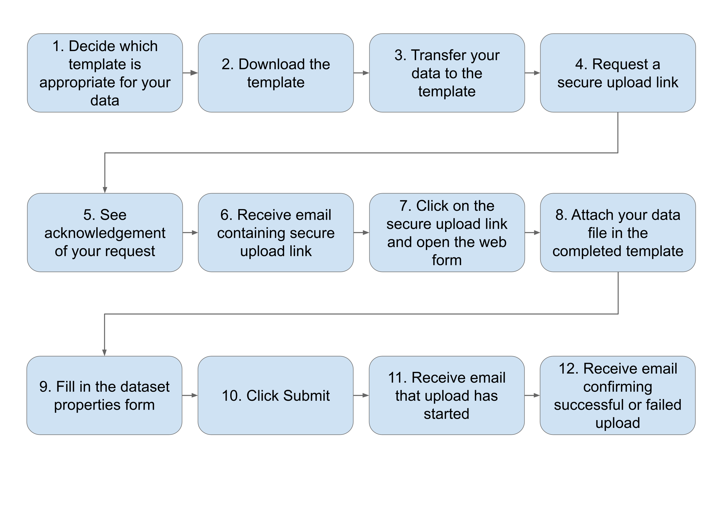 BDR - Manual Submission